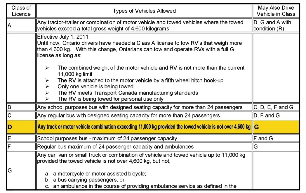 The Hitch House Motorhome Specialists Ontario Drivers License