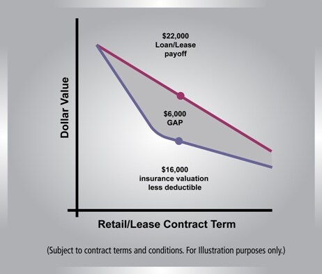 Guaranteed Asset Protection Plan | Audi Columbia