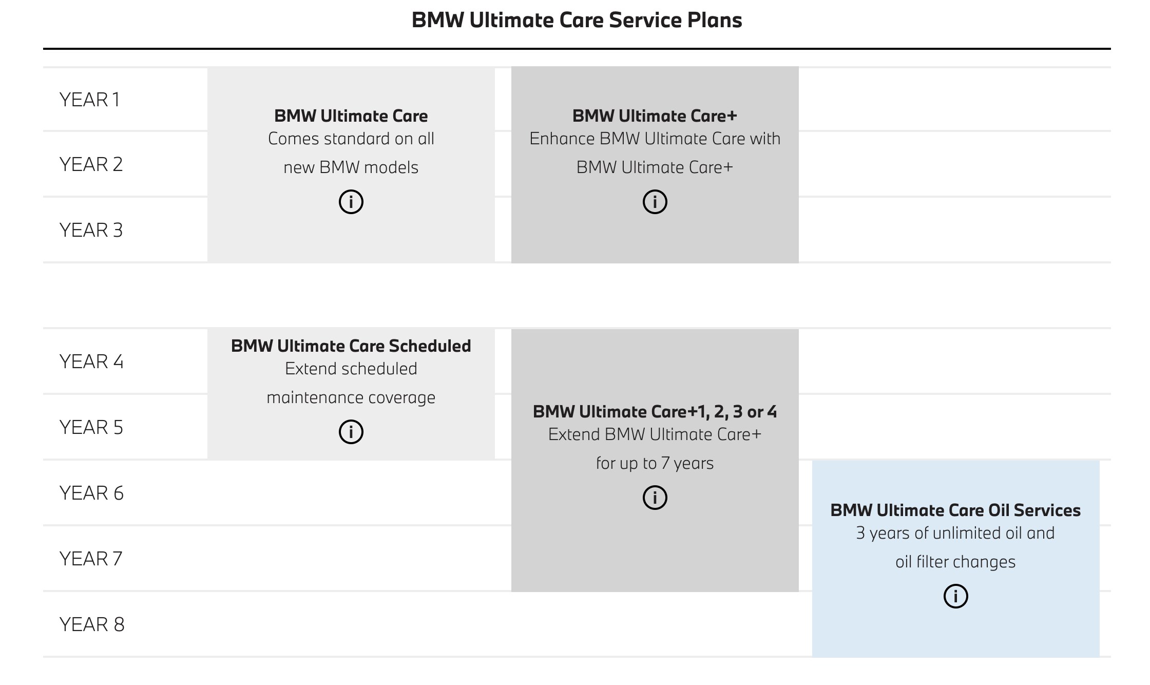 Ultimate Care Oil Service | BMW of Myrtle Beach