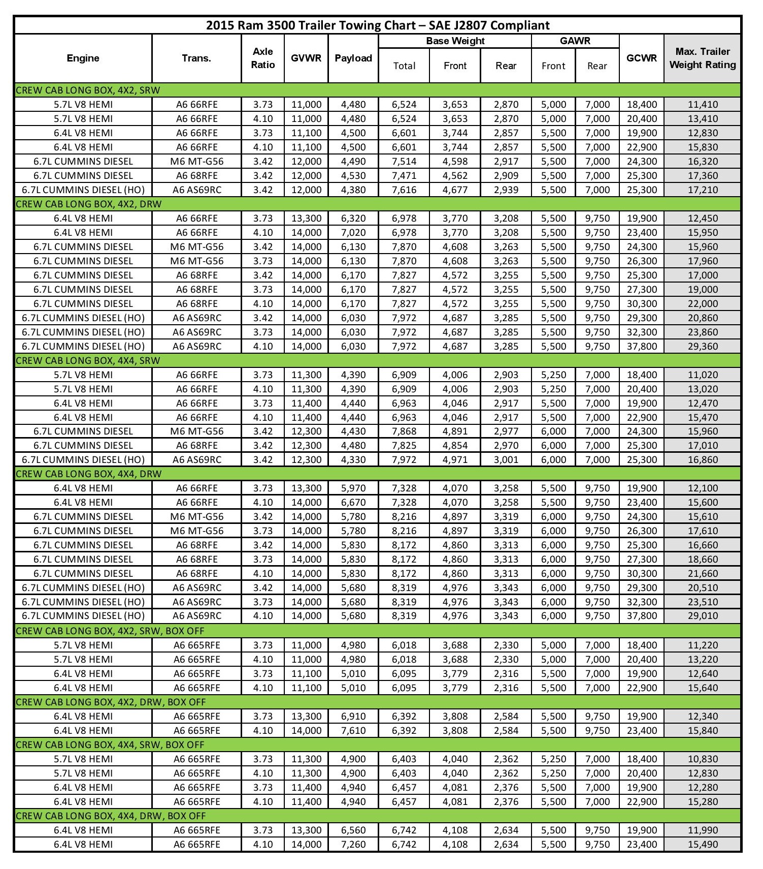 2015 RAM 3500 Crew Cab Long Box Towing Chart Kernersville Chrysler