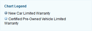 Warranty | Coggin Honda Jacksonville