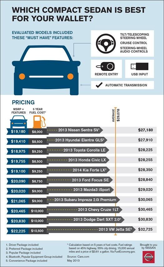 INFOGRAPHIC: Which Compact Sedan is Best for Your Wallet? | Cornwall Nissan