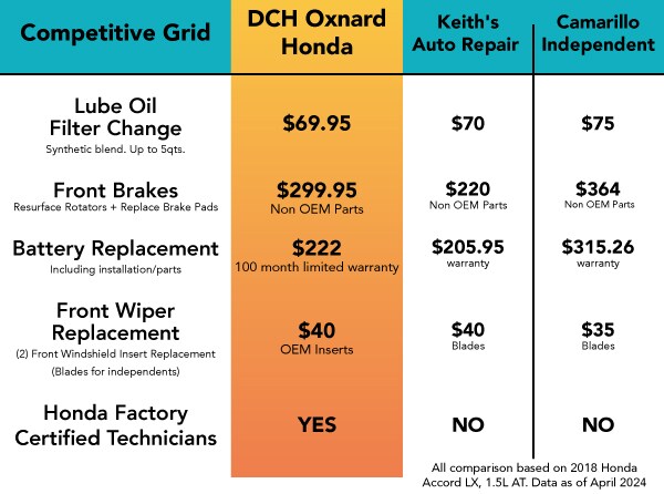 Value Service Program | DCH Honda of Oxnard