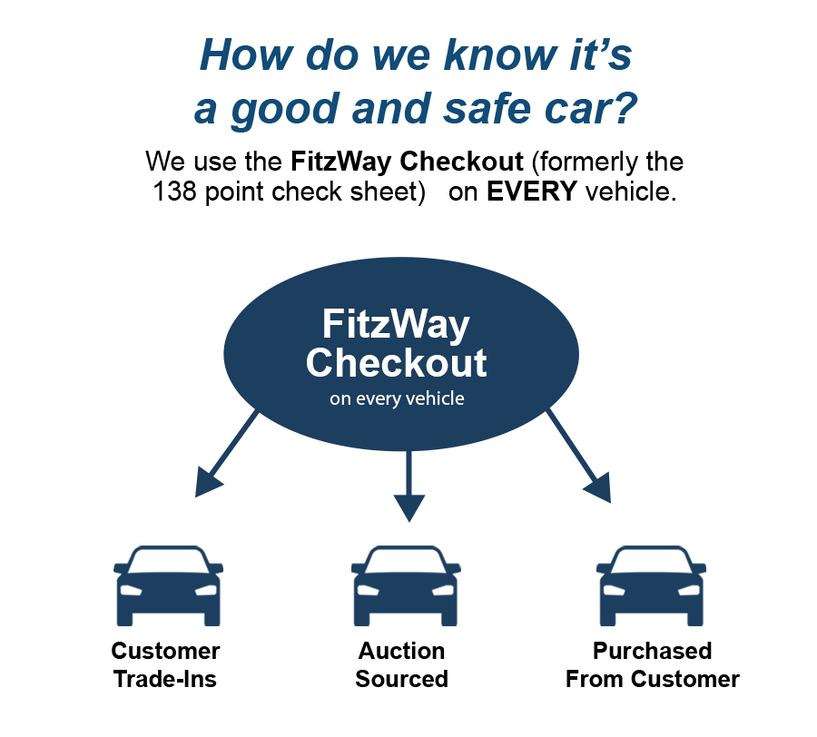 FitzWay Checkout | Fitzgerald Used Cars Germantown
