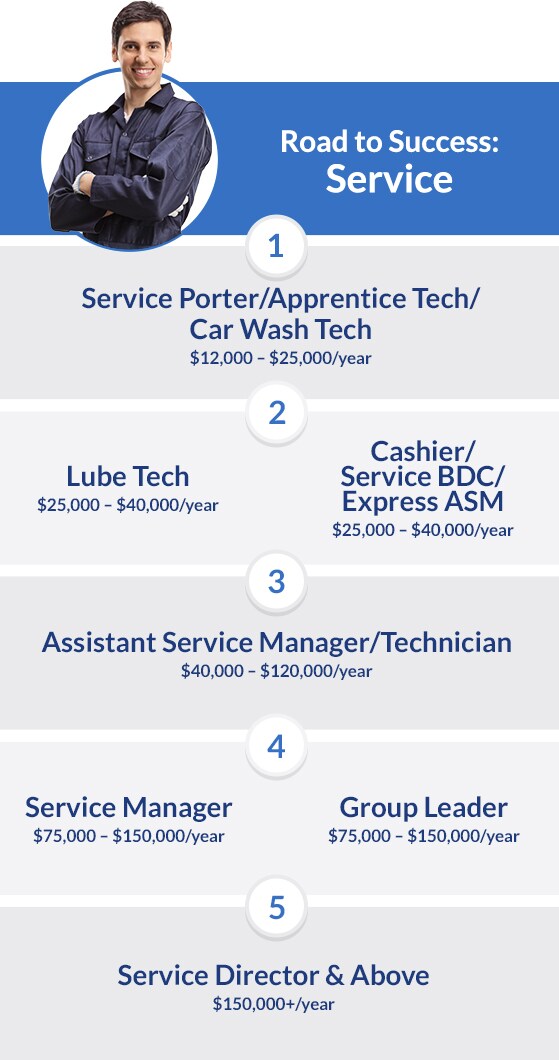 Careers Learning | Fred Beans Automotive