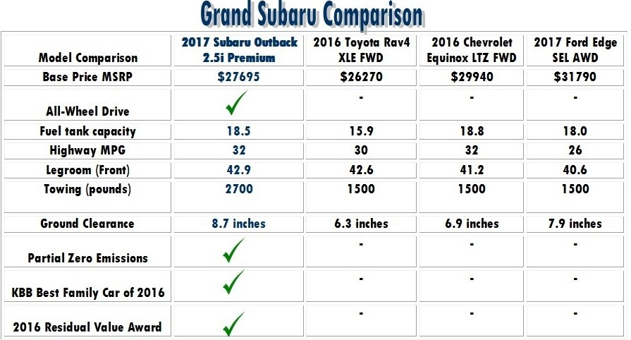 2017 Subaru Outback Vs The Competition Elmhurst, IL | Grand Subaru