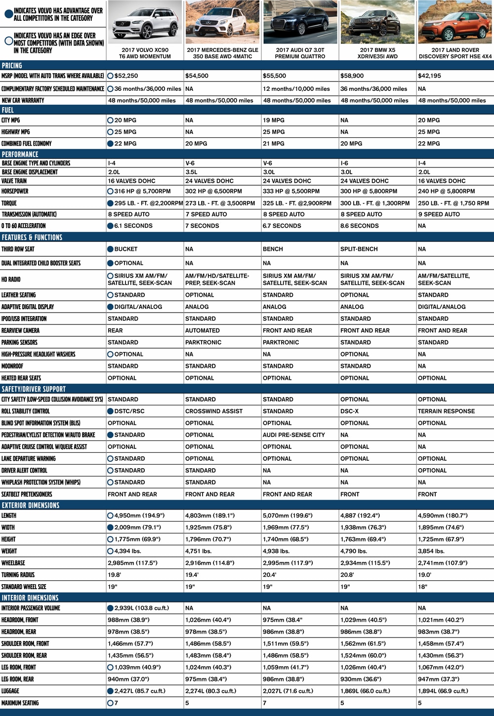 Volvo XC90 vs the Competition | Volvo Cars Hudson Valley