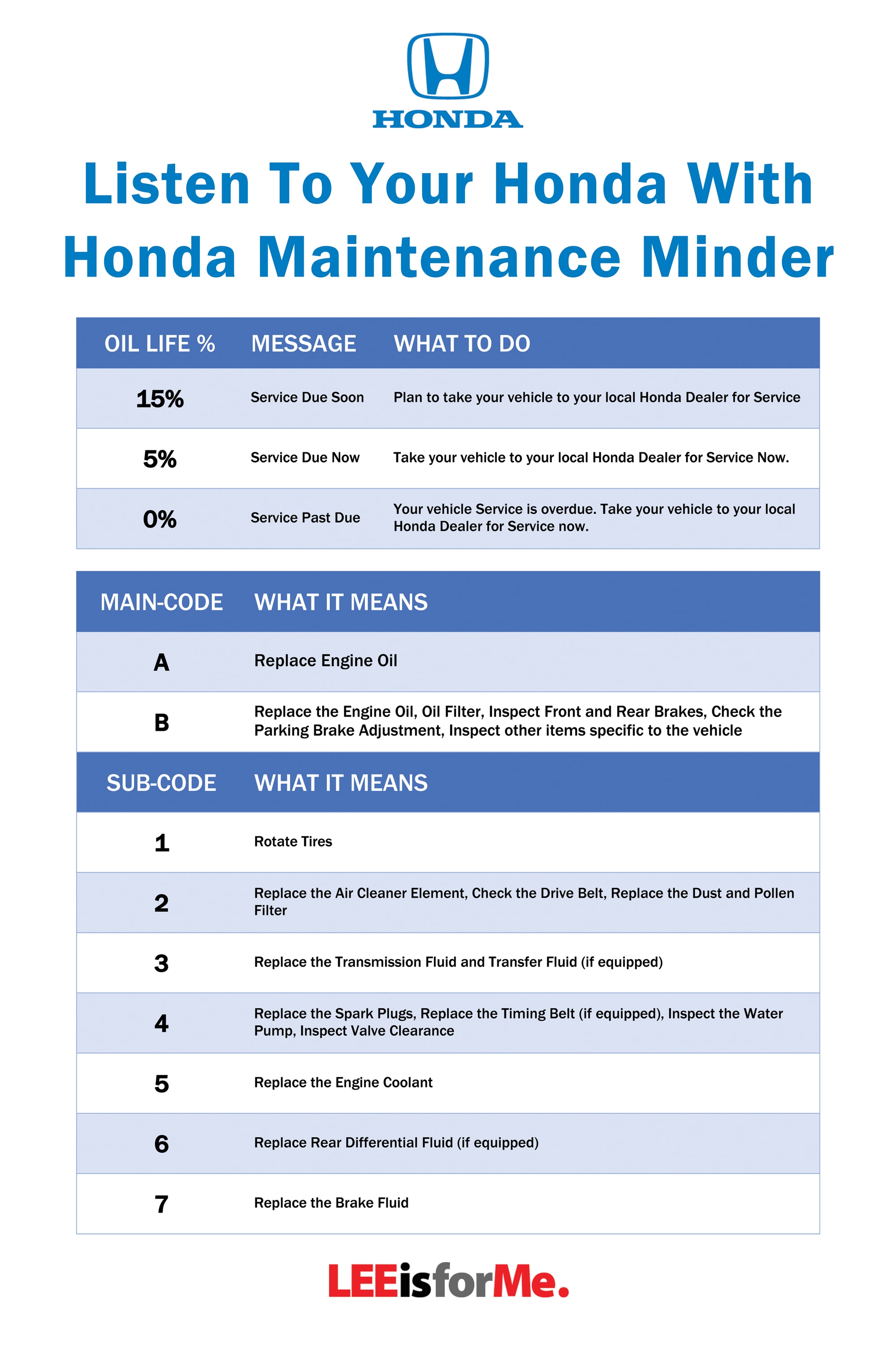 Honda Recommended Maintenance Schedules | Lee Honda in Auburn | Auburn, ME