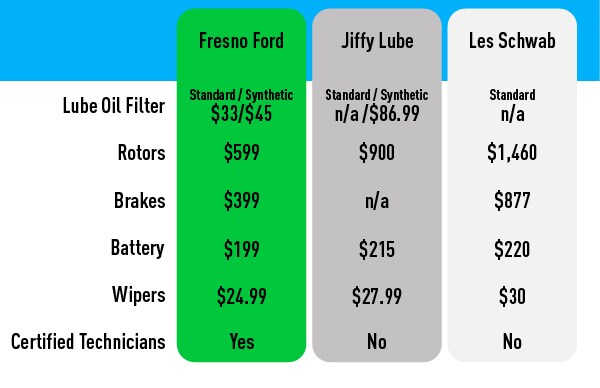 Value Service Program | Lithia Ford of Fresno