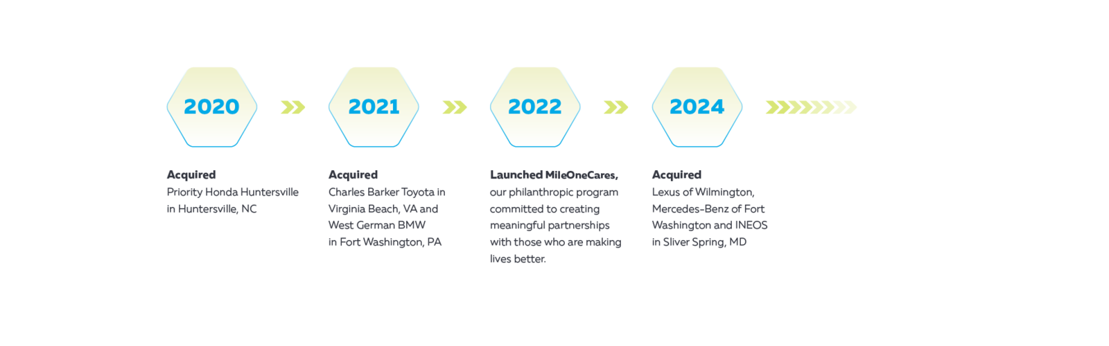 About MileOne | MileOne Autogroup Careers