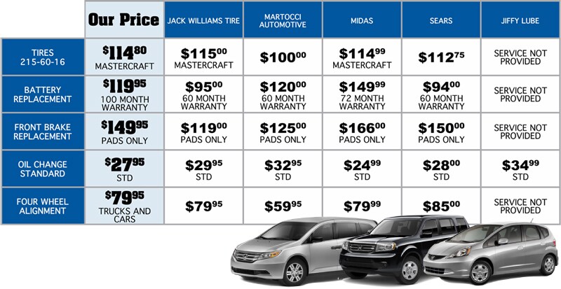 Ray Price Honda | Compare our Service Prices