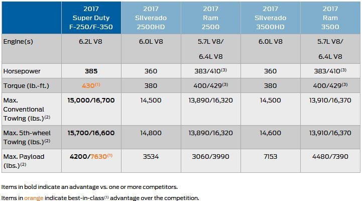 2017 Ford Super Duty vs Work Trucks Sioux Falls | F-250, F350 vs Ram 2500