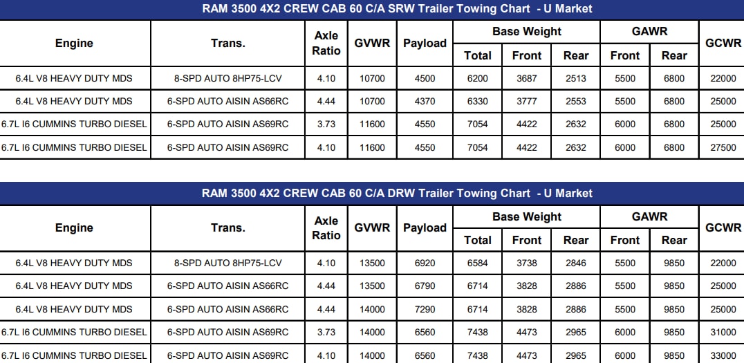 RAM 3500 Mega Cab Towing Chart | Zeigler Chrysler Dodge Jeep Ram of ...